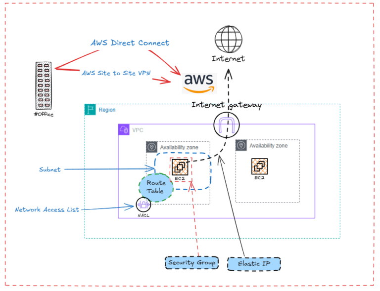 Understanding the Networking elements of Amazon VPC - OptimusEdge - AWS ...